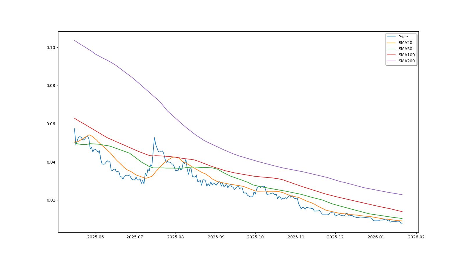 Sipher Simple Moving Averages