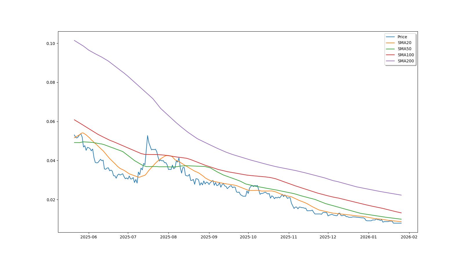 Sipher Simple Moving Averages