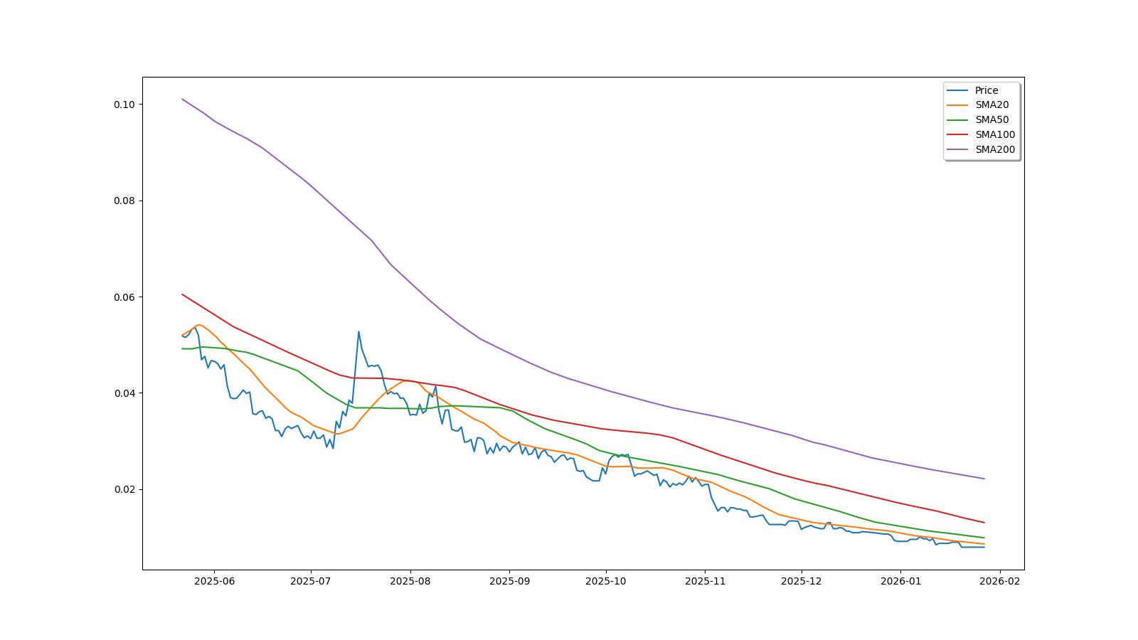 Sipher Simple Moving Averages
