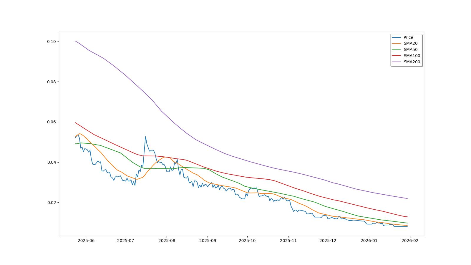 Sipher Simple Moving Averages