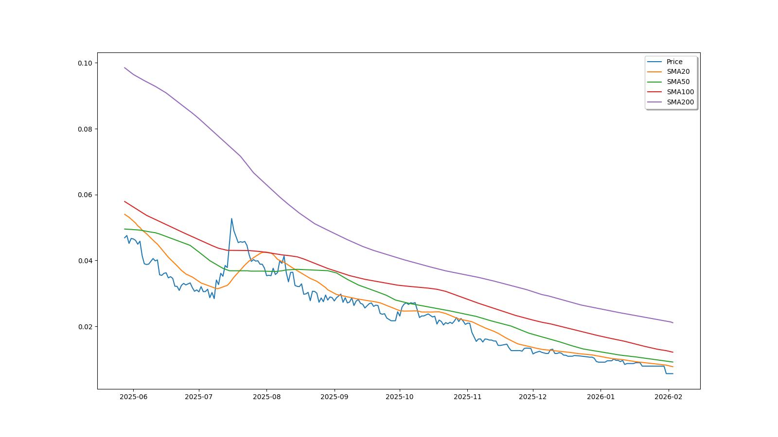 Sipher Simple Moving Averages