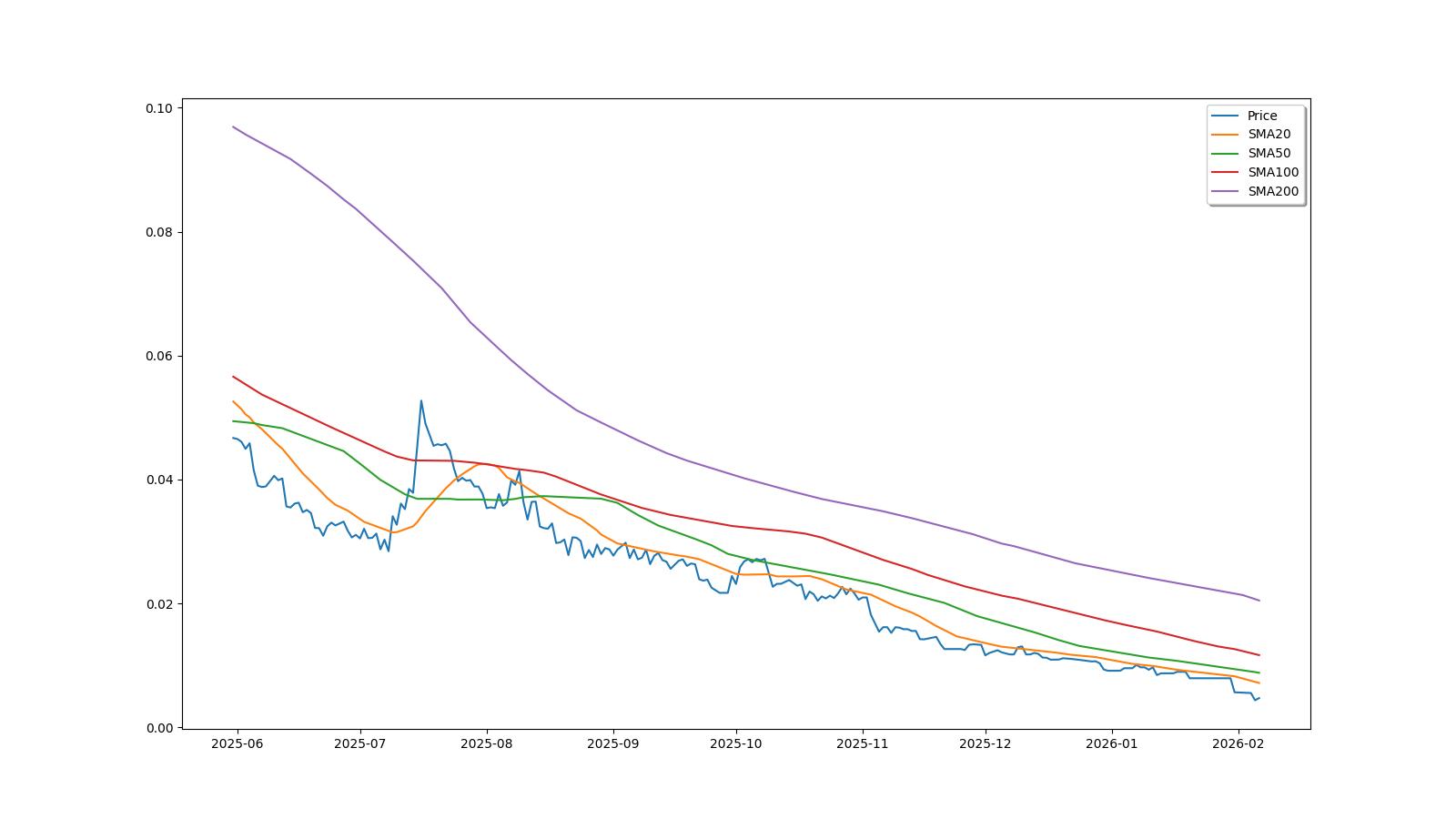 Sipher Simple Moving Averages