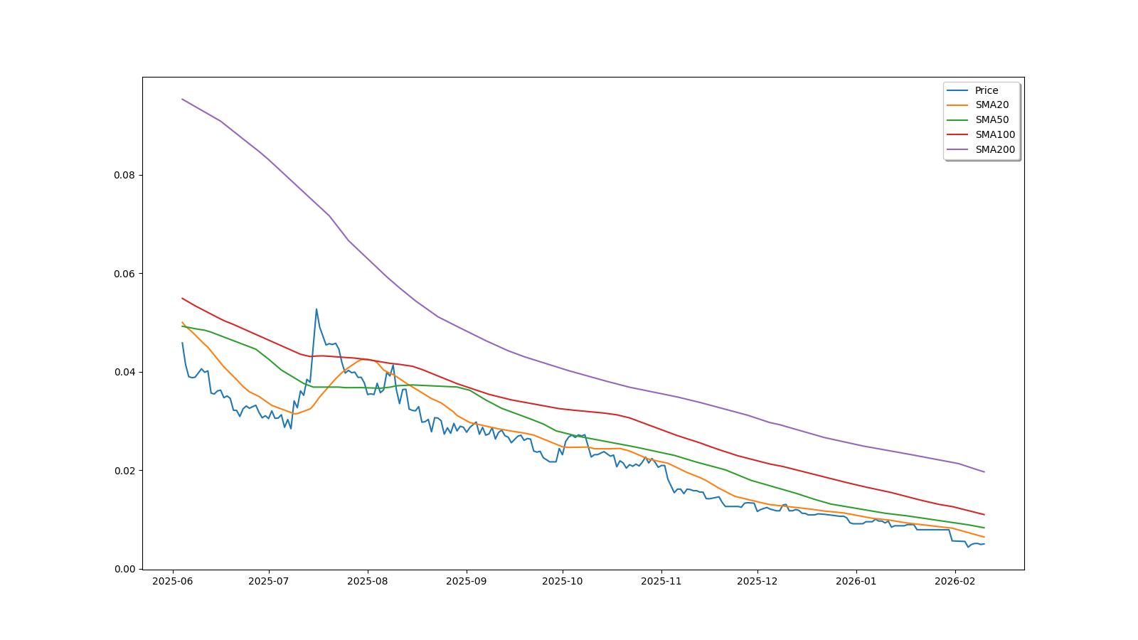 Sipher Simple Moving Averages