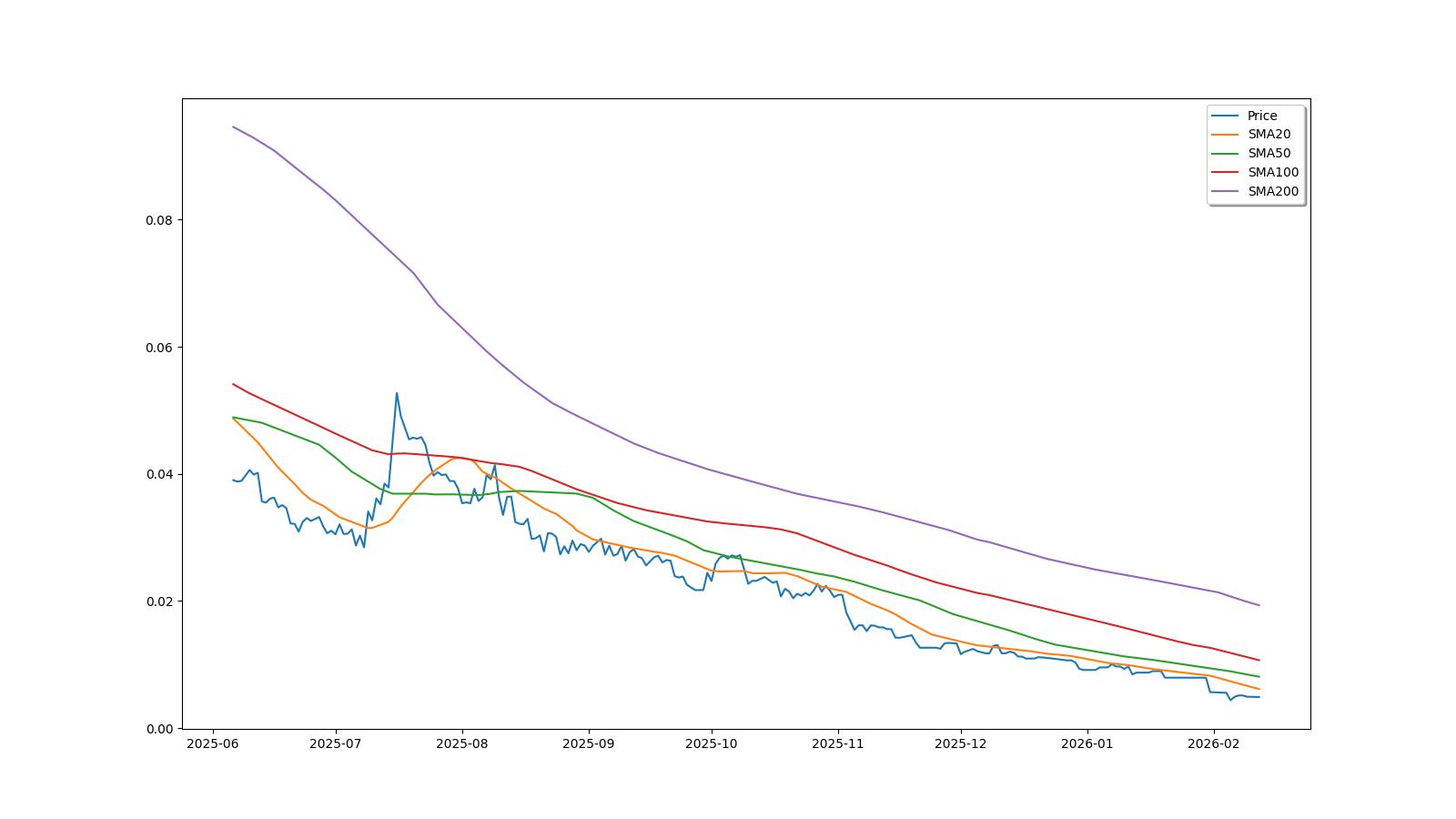 Sipher Simple Moving Averages