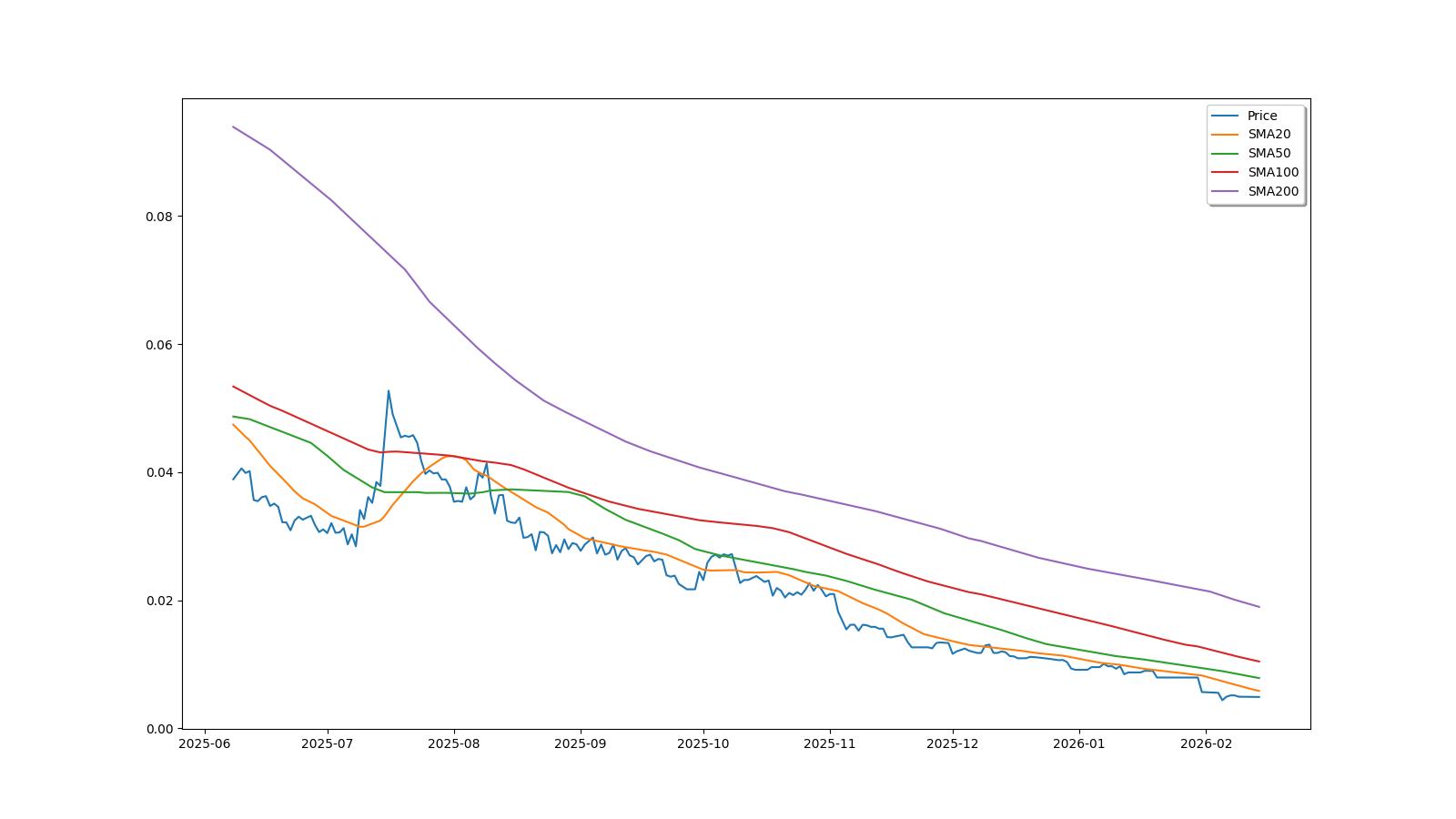 Sipher Simple Moving Averages