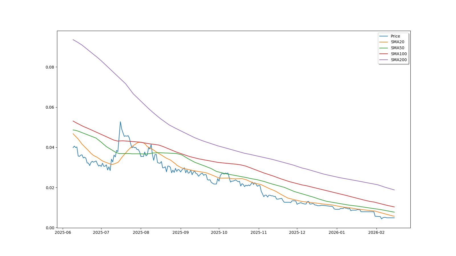 Sipher Simple Moving Averages