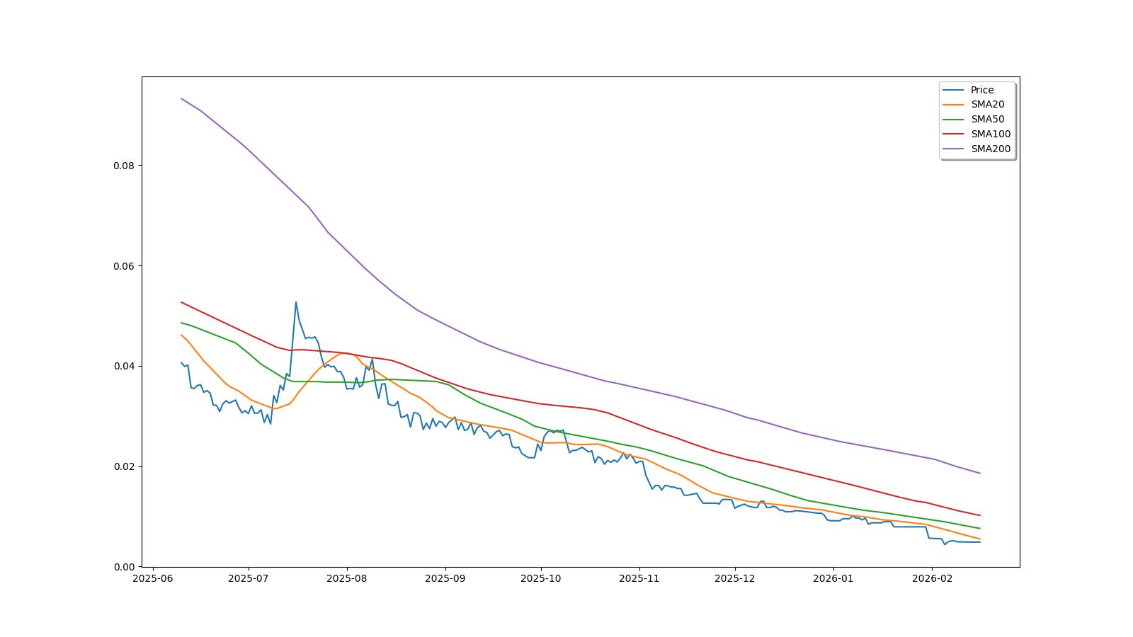 Sipher Simple Moving Averages