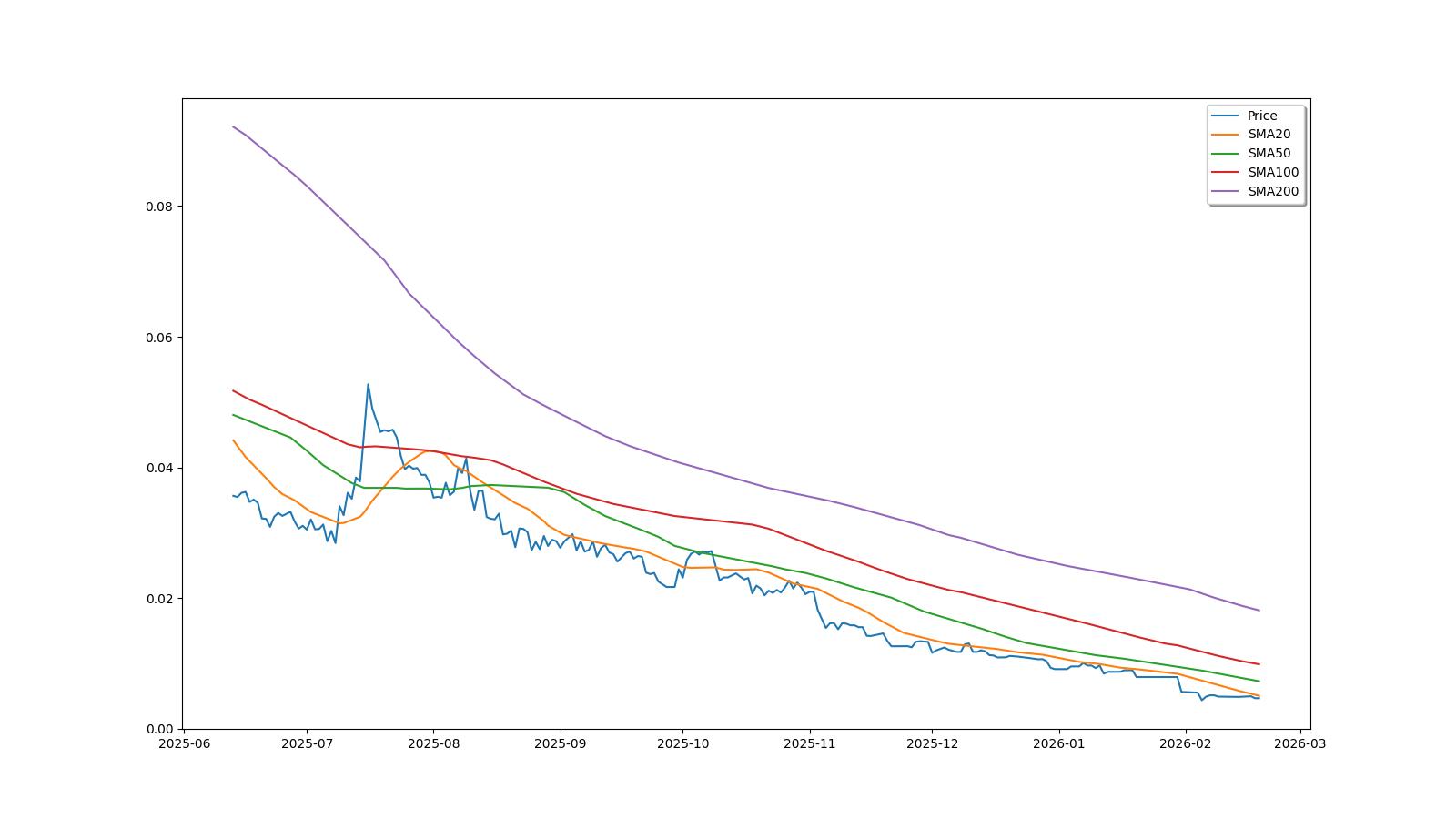 Sipher Simple Moving Averages