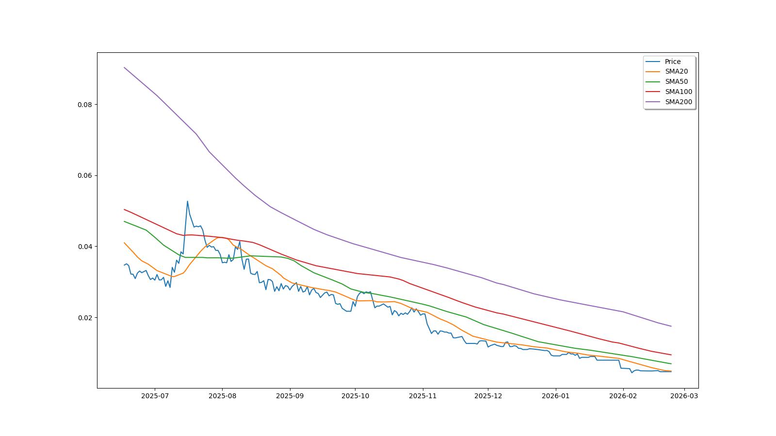 Sipher Simple Moving Averages