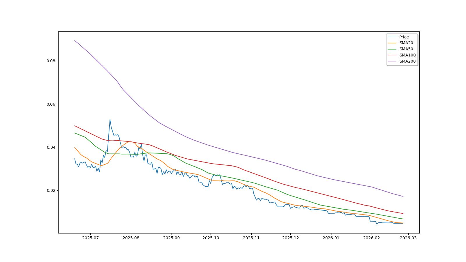 Sipher Simple Moving Averages