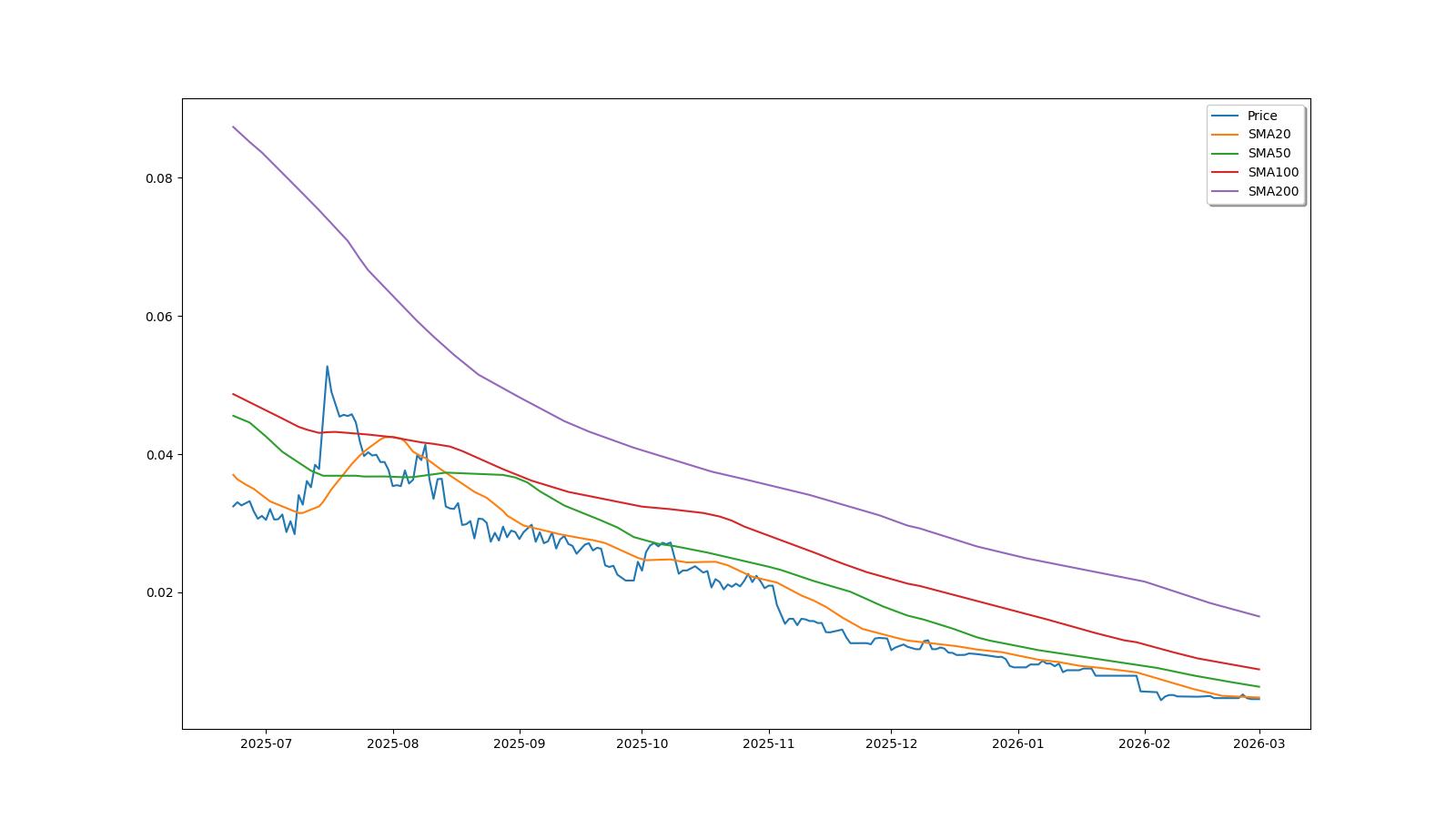 Sipher Simple Moving Averages