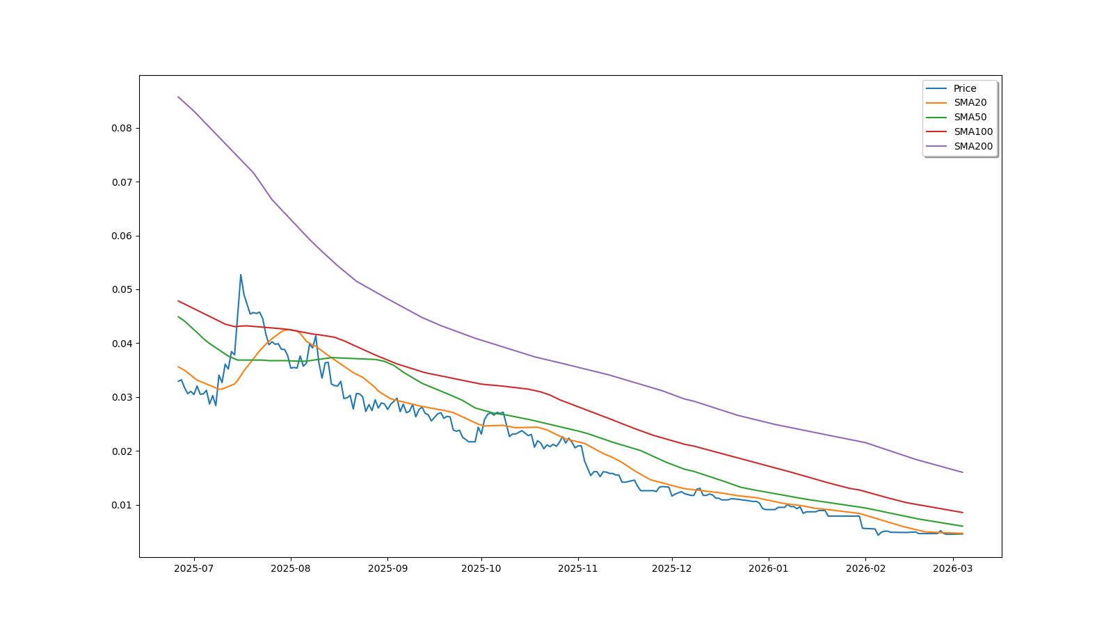 Sipher Simple Moving Averages