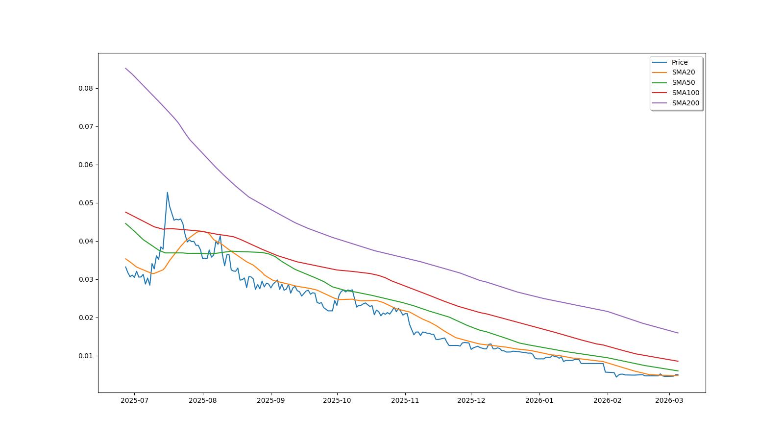 Sipher Simple Moving Averages