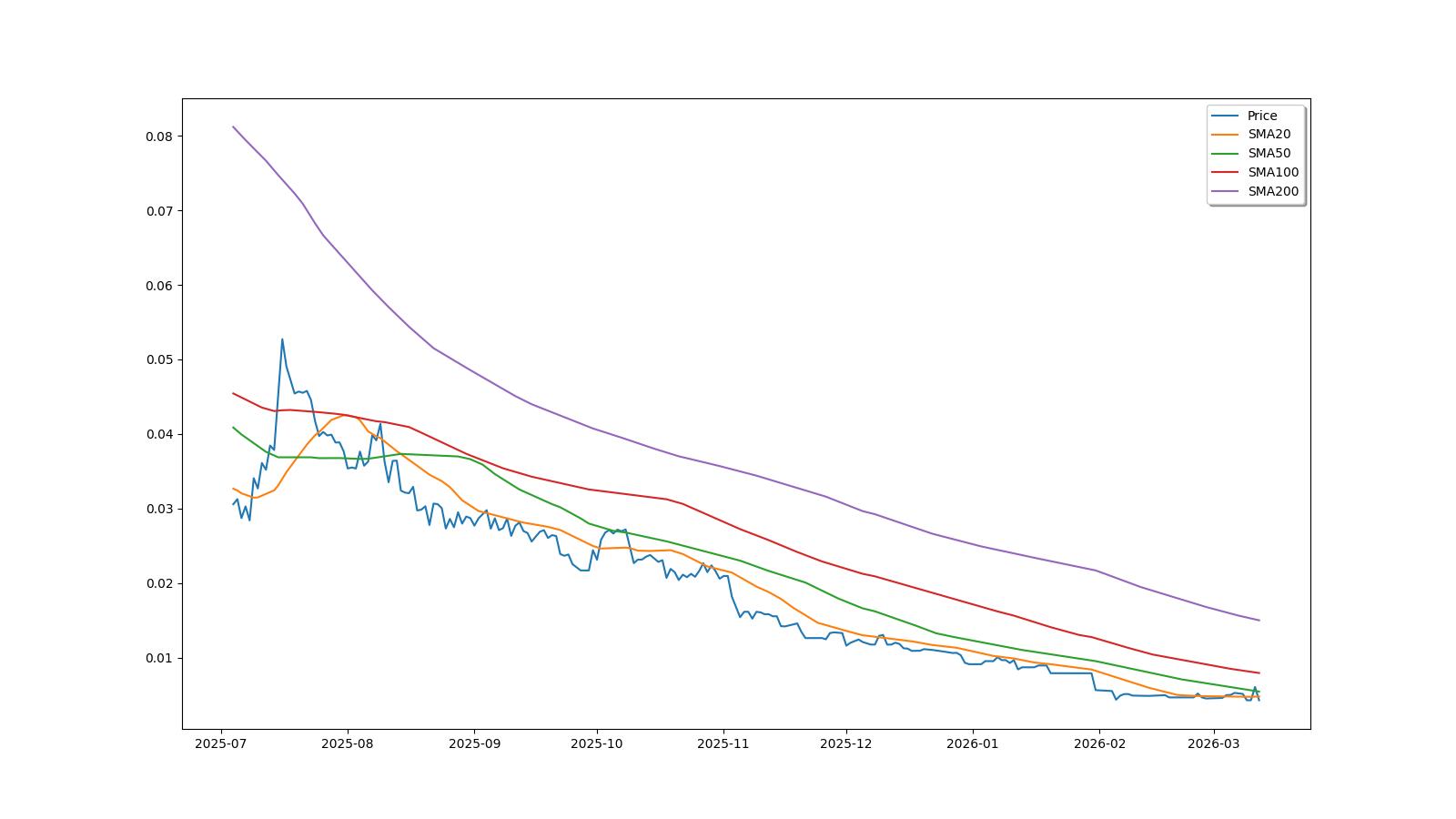 Sipher Simple Moving Averages