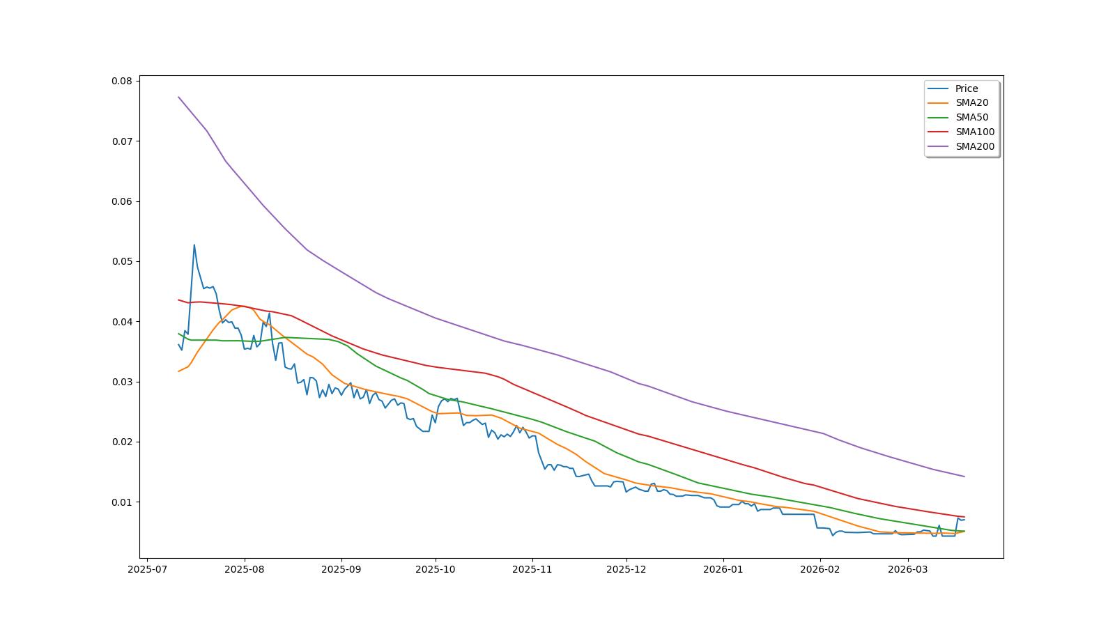 Sipher Simple Moving Averages