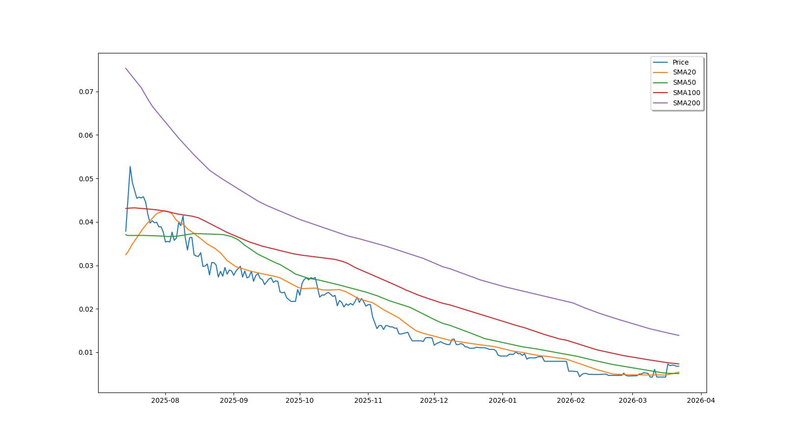 Sipher Simple Moving Averages