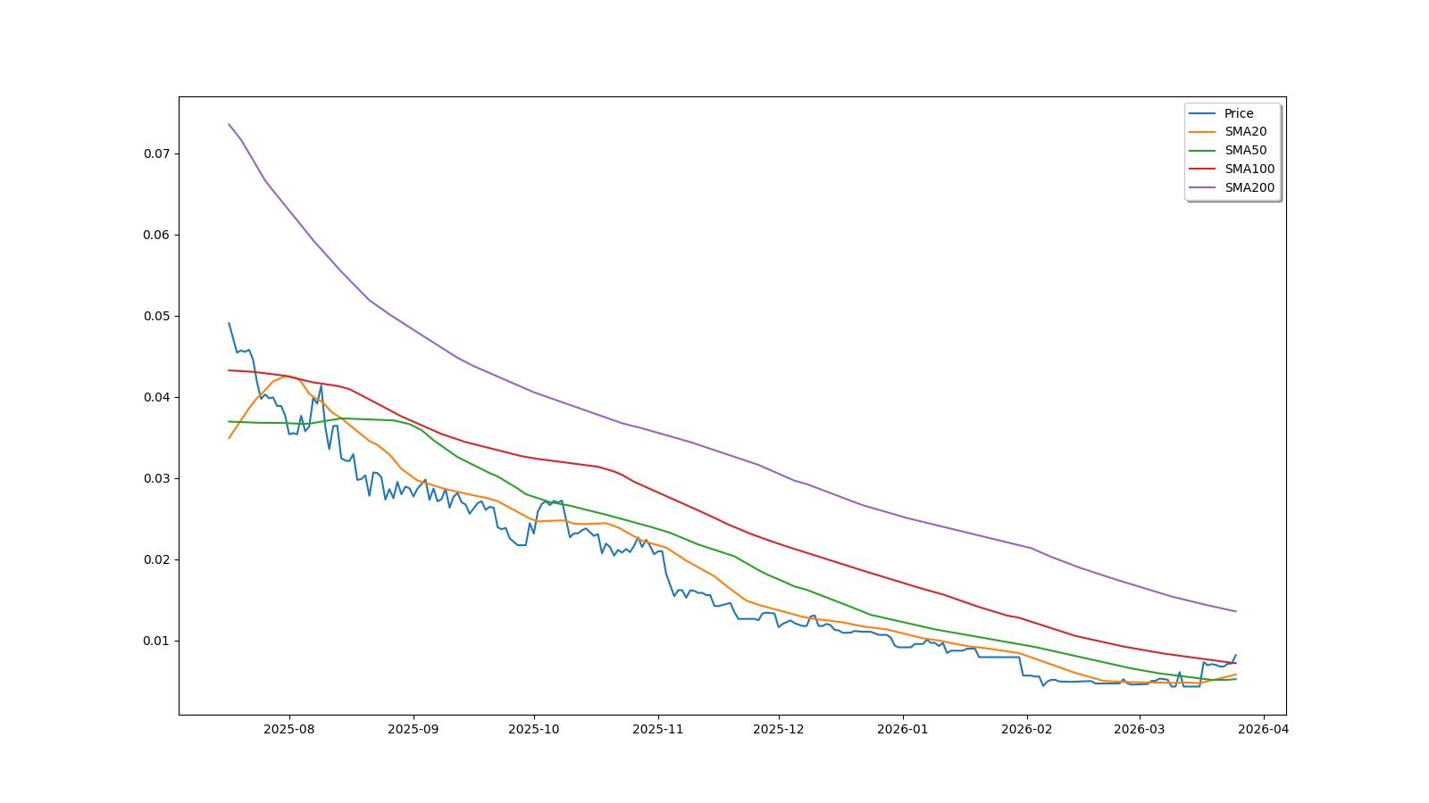 Sipher Simple Moving Averages