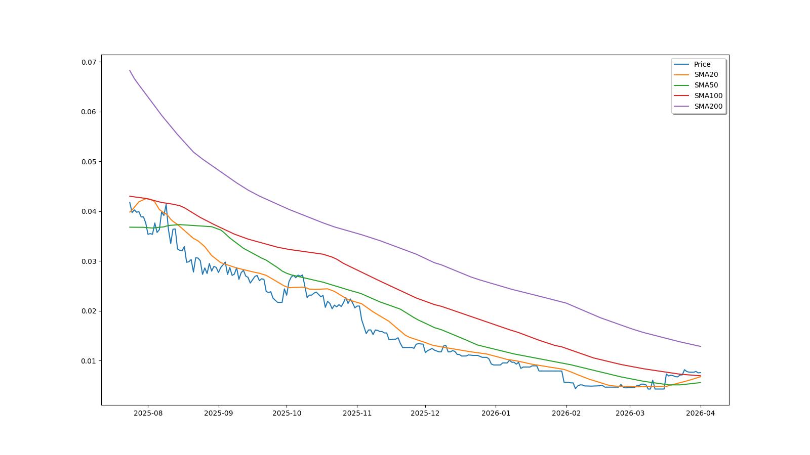 Sipher Simple Moving Averages