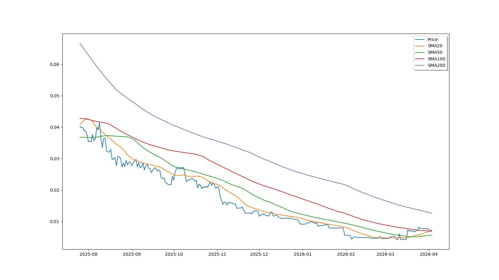Sipher Simple Moving Averages