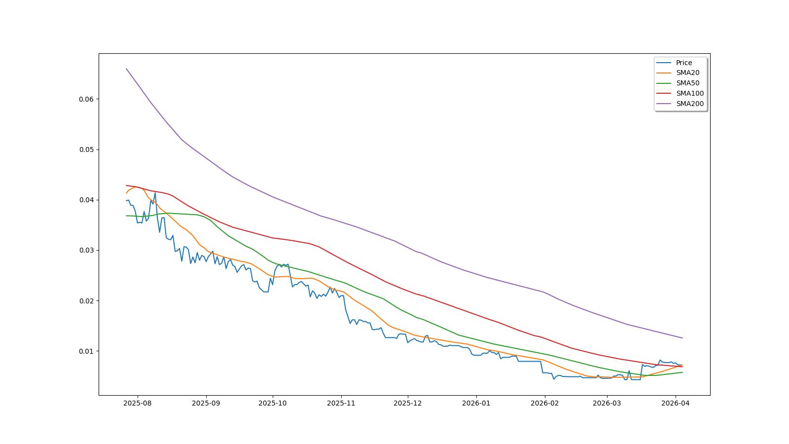 Sipher Simple Moving Averages