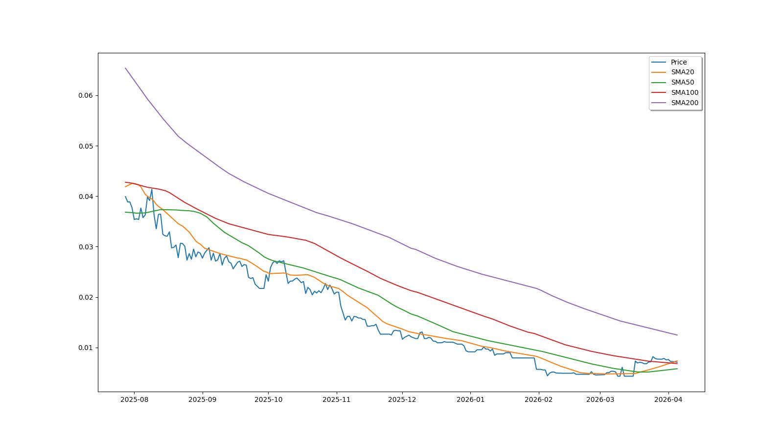 Sipher Simple Moving Averages