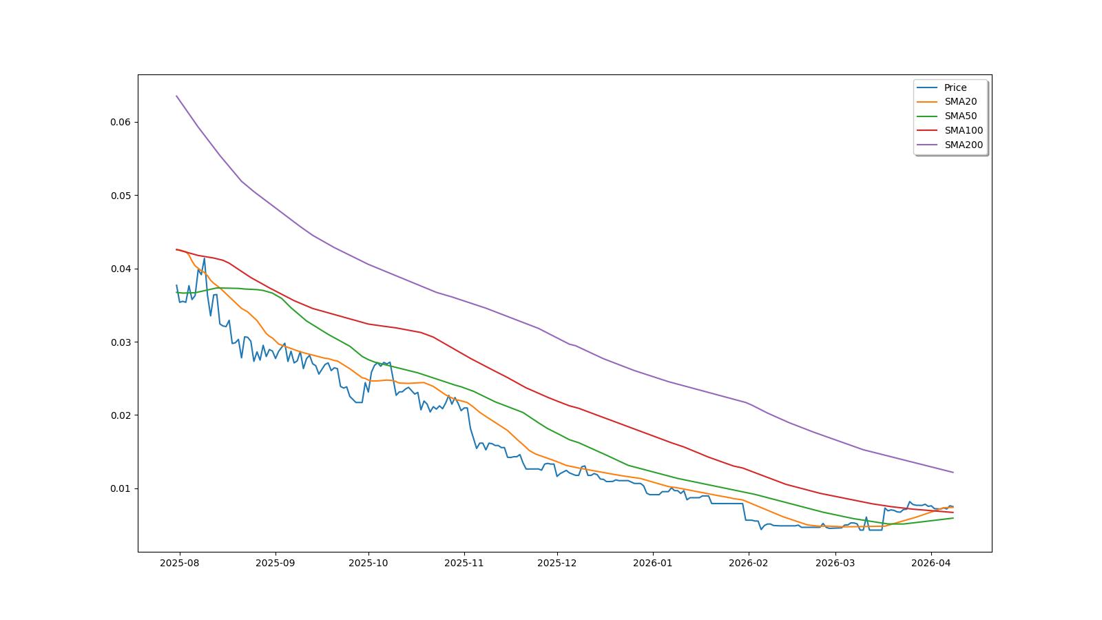 Sipher Simple Moving Averages