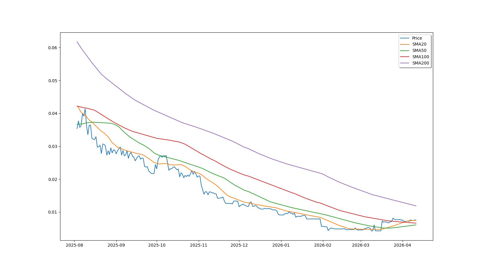 Sipher Simple Moving Averages
