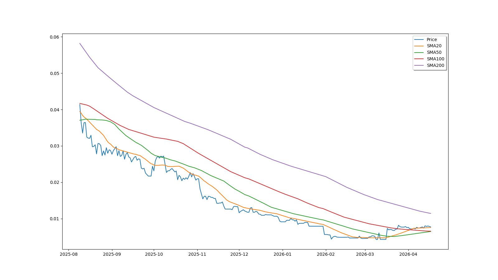 Sipher Simple Moving Averages