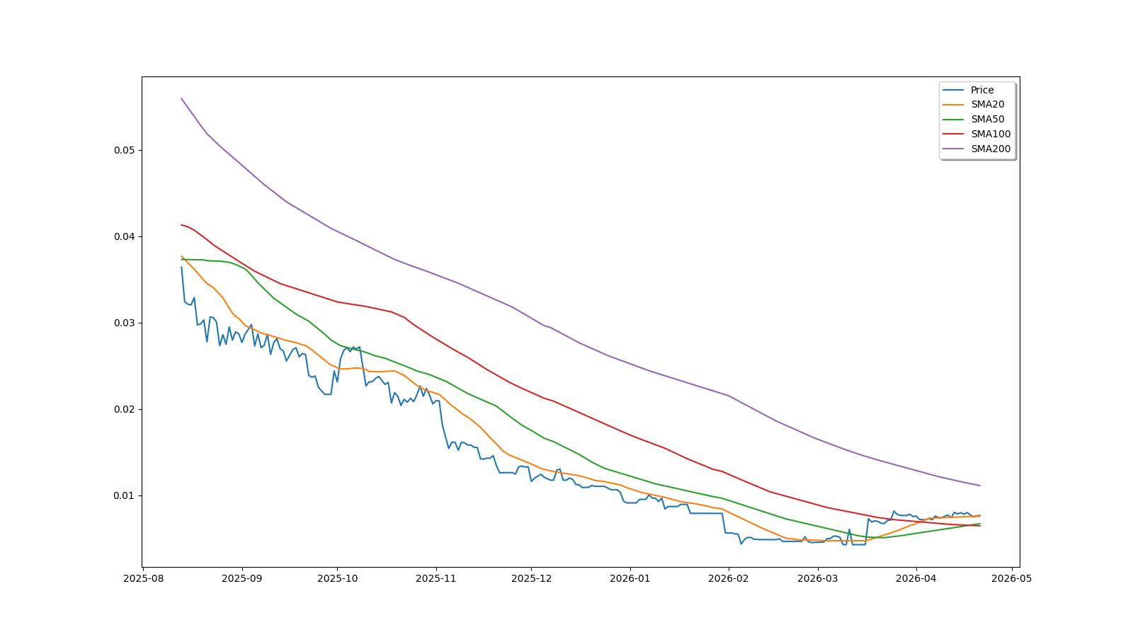 Sipher Simple Moving Averages