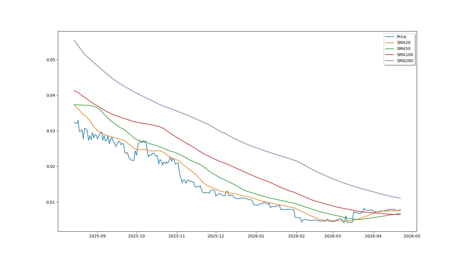 Sipher Simple Moving Averages