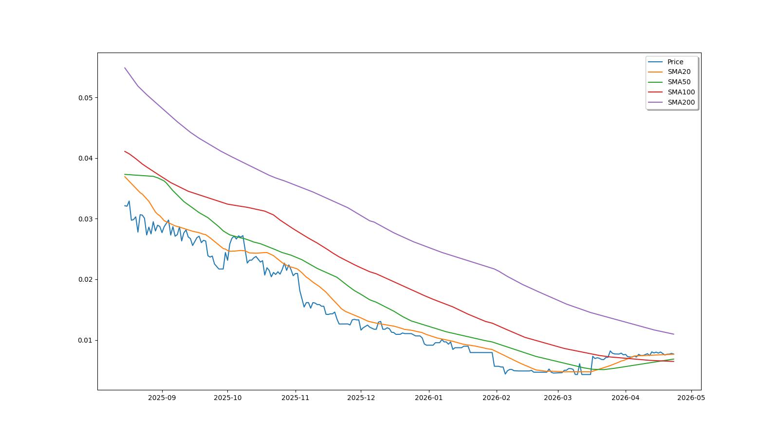 Sipher Simple Moving Averages