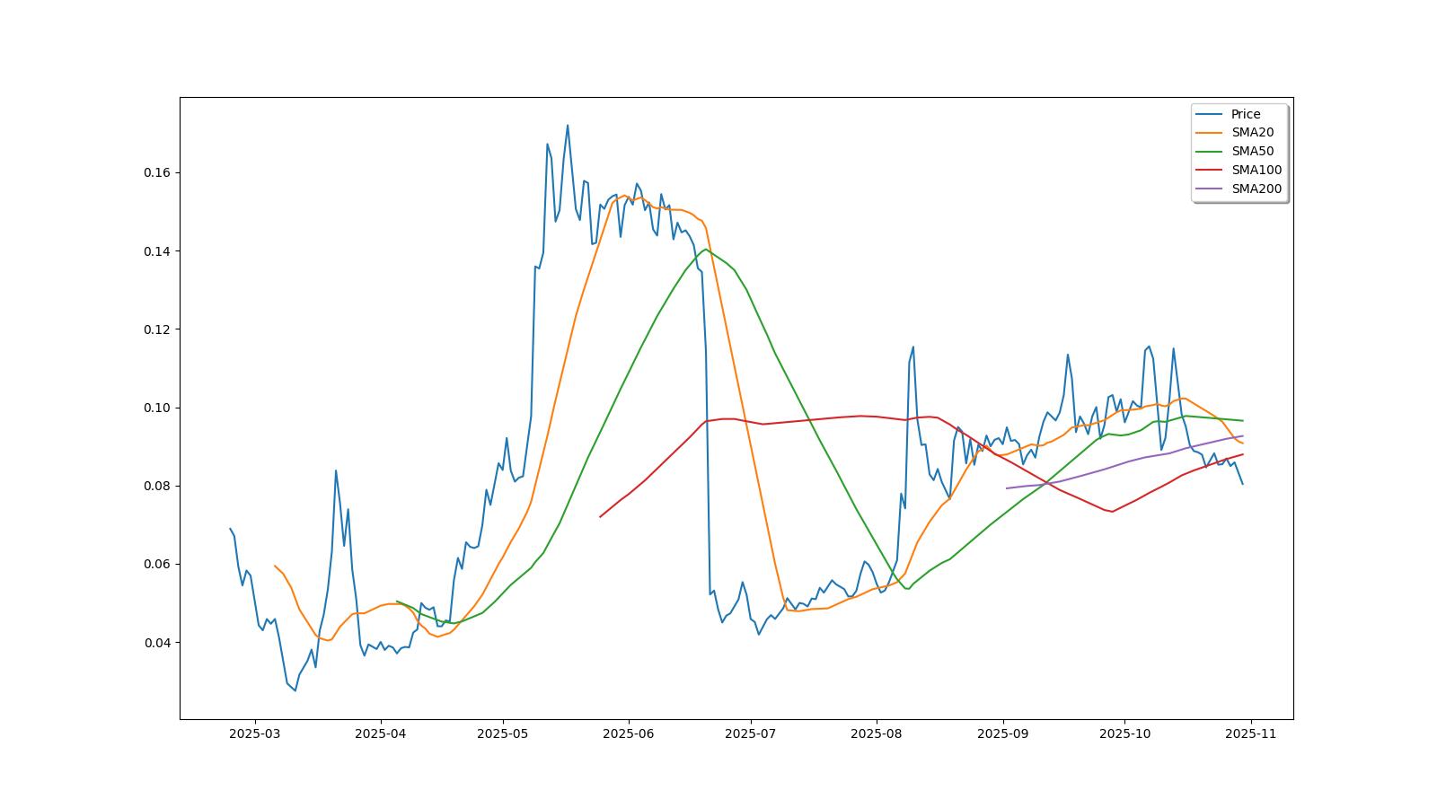 siren Simple Moving Averages
