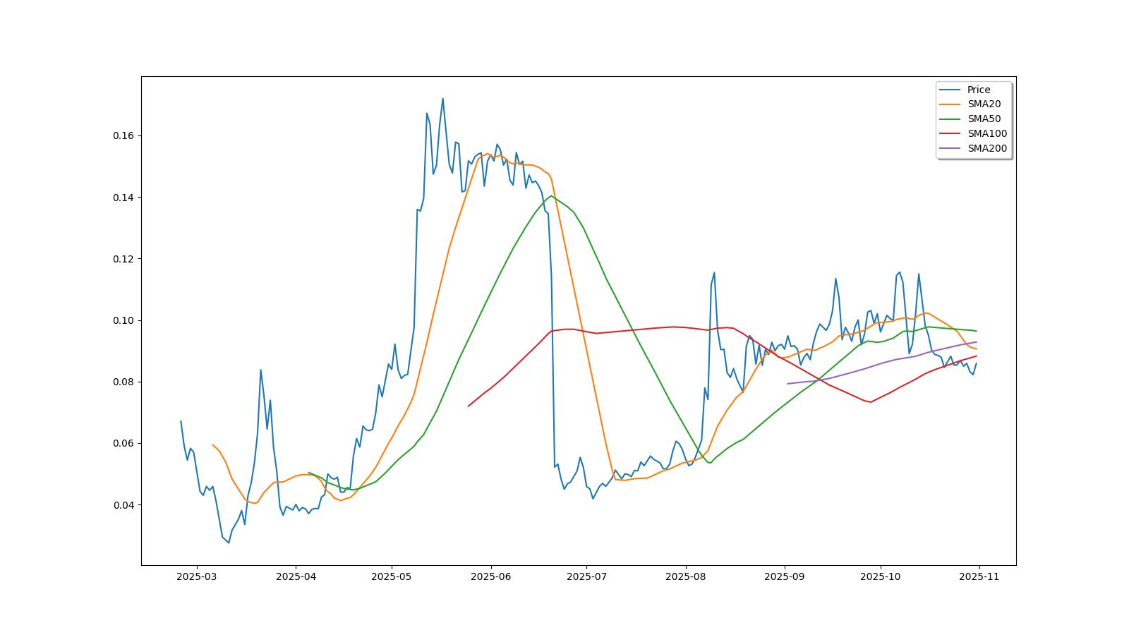 siren Simple Moving Averages