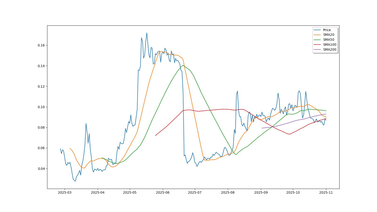 siren Simple Moving Averages