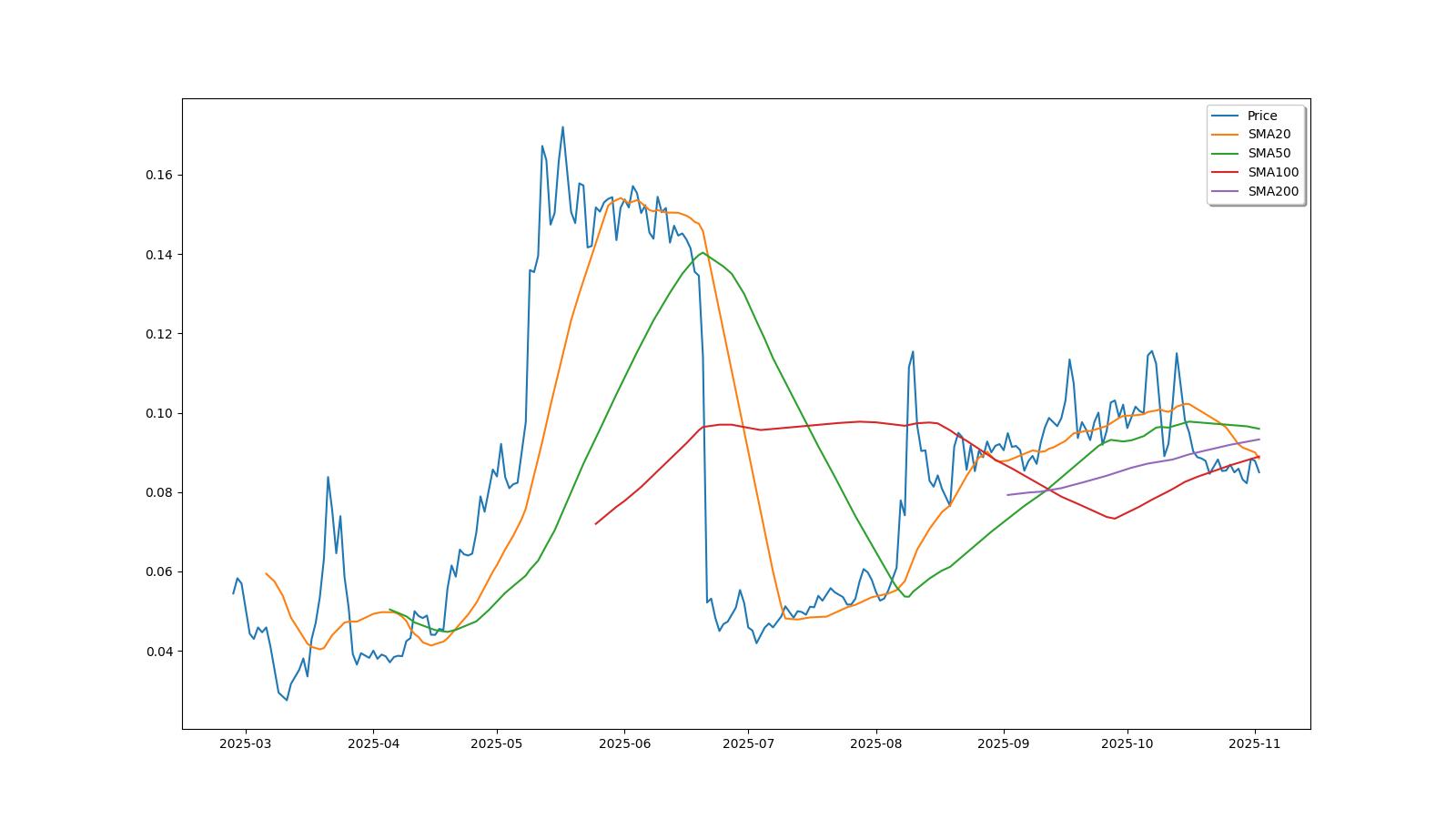siren Simple Moving Averages