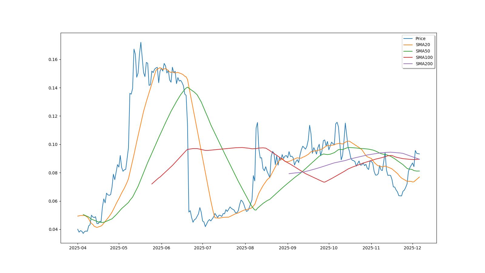 siren Simple Moving Averages