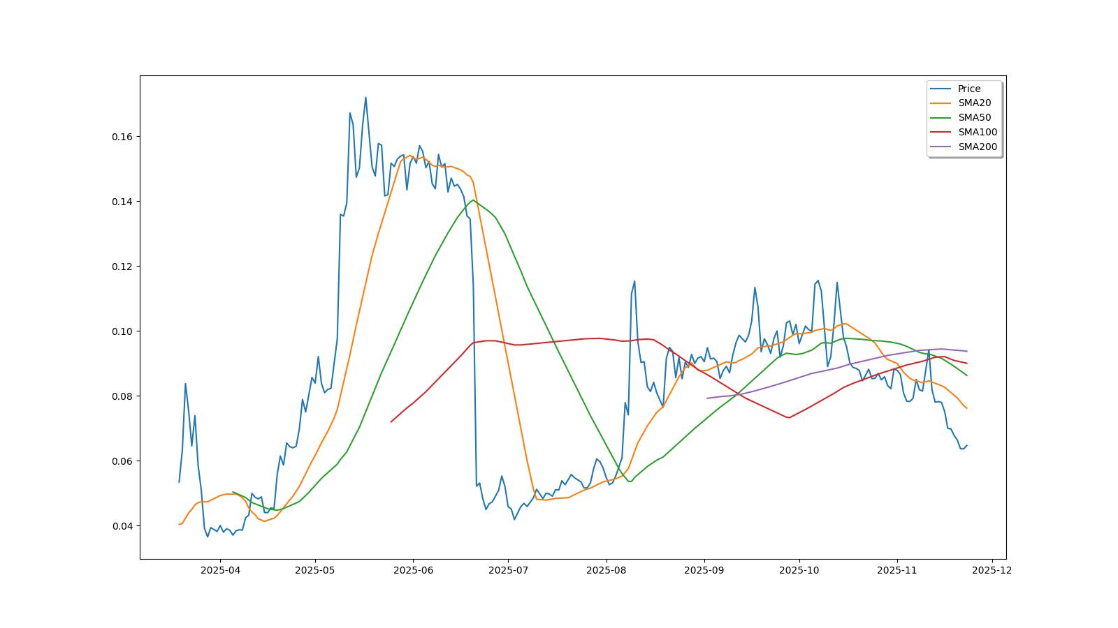 siren Simple Moving Averages
