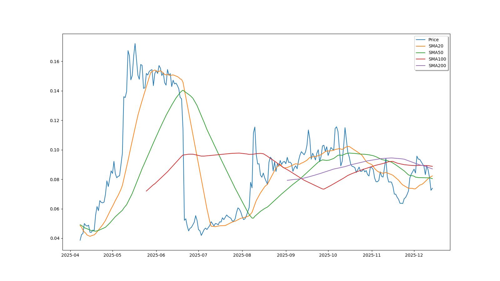 siren Simple Moving Averages