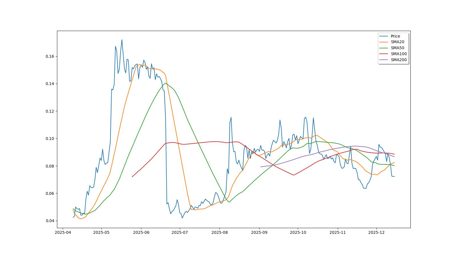 siren Simple Moving Averages