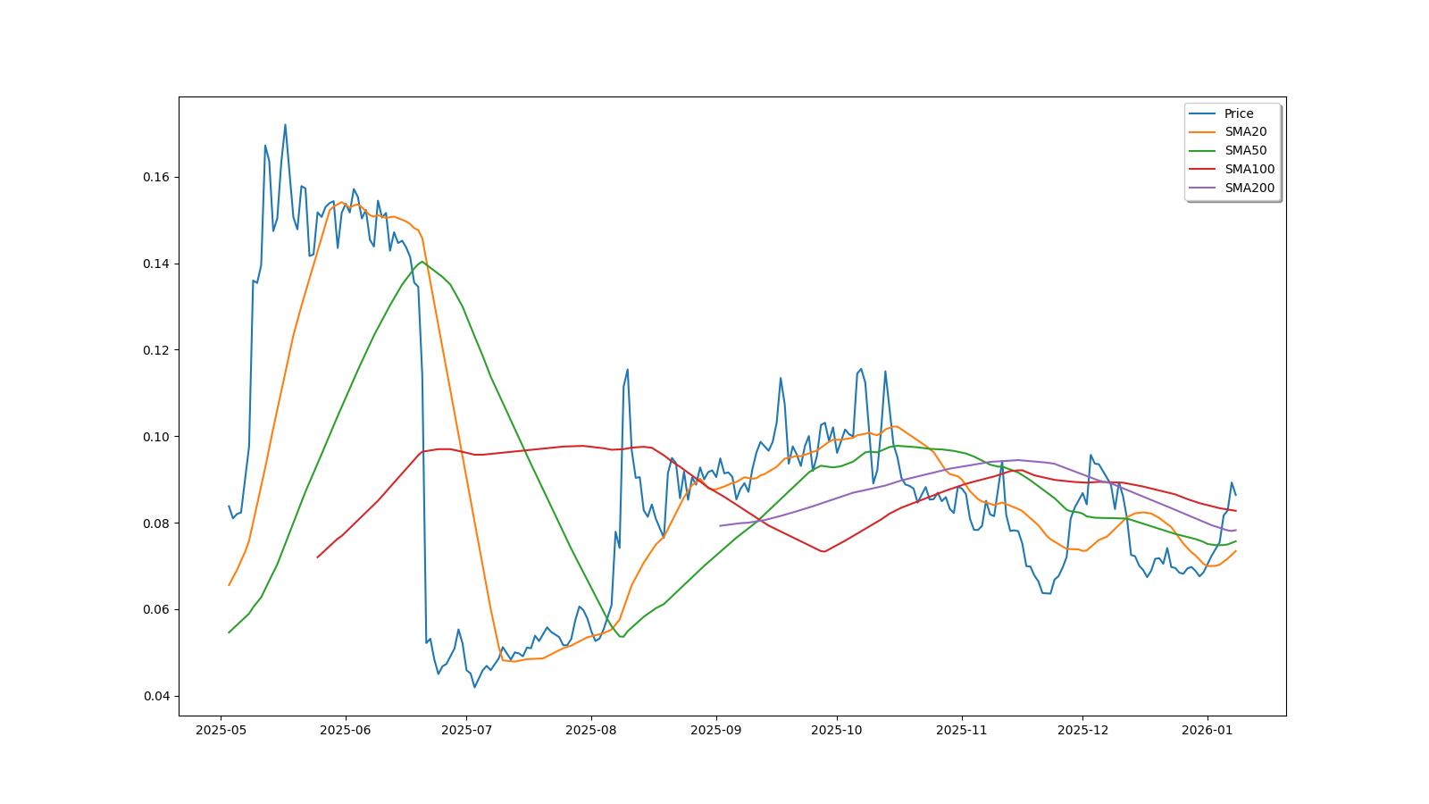 siren Simple Moving Averages
