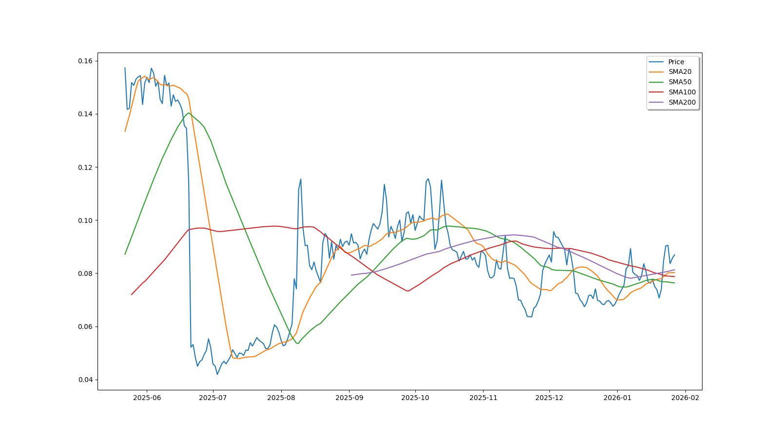 siren Simple Moving Averages