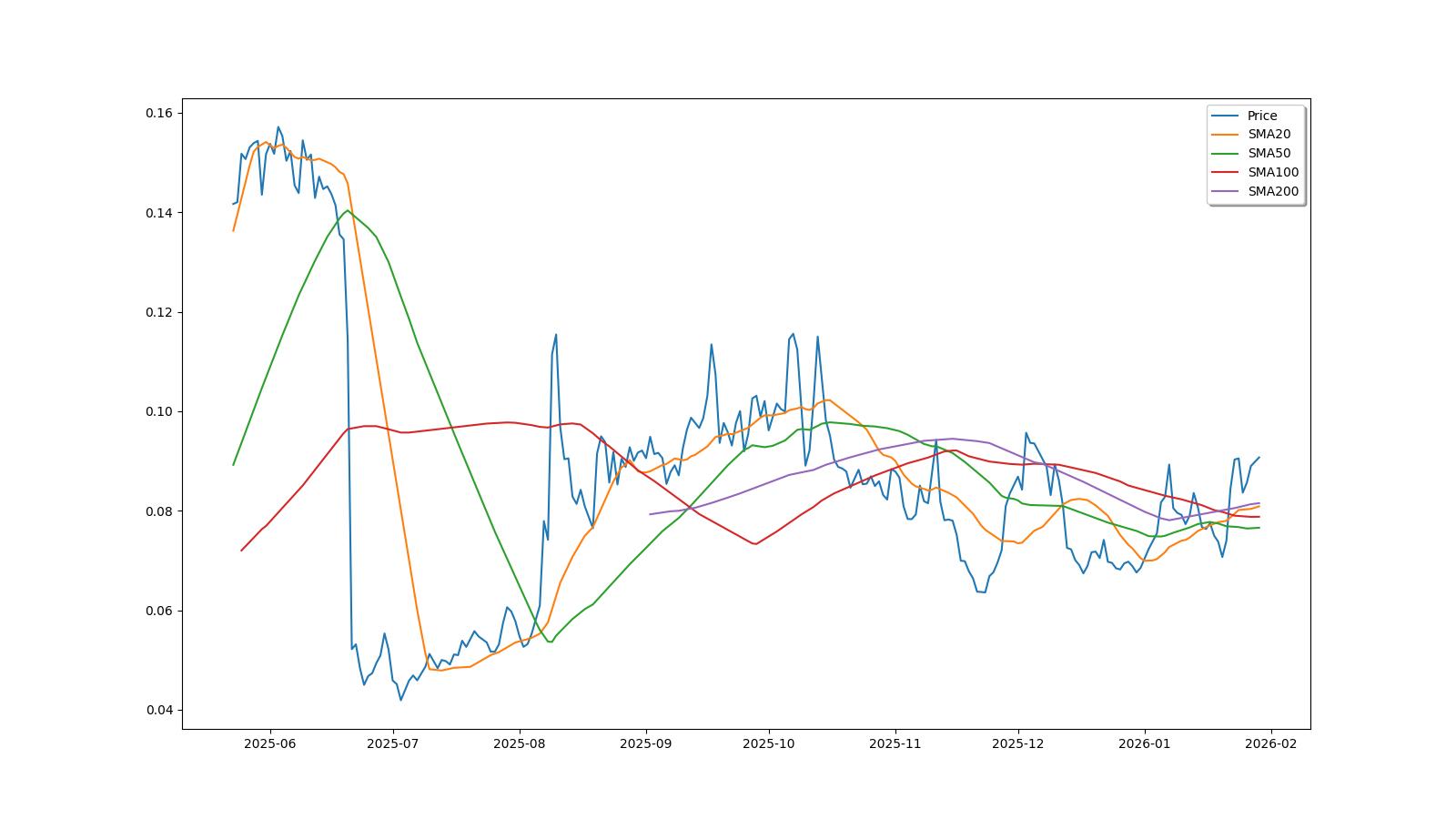 siren Simple Moving Averages