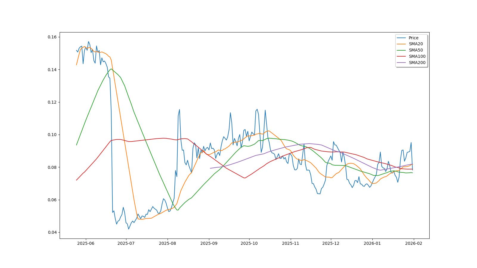 siren Simple Moving Averages