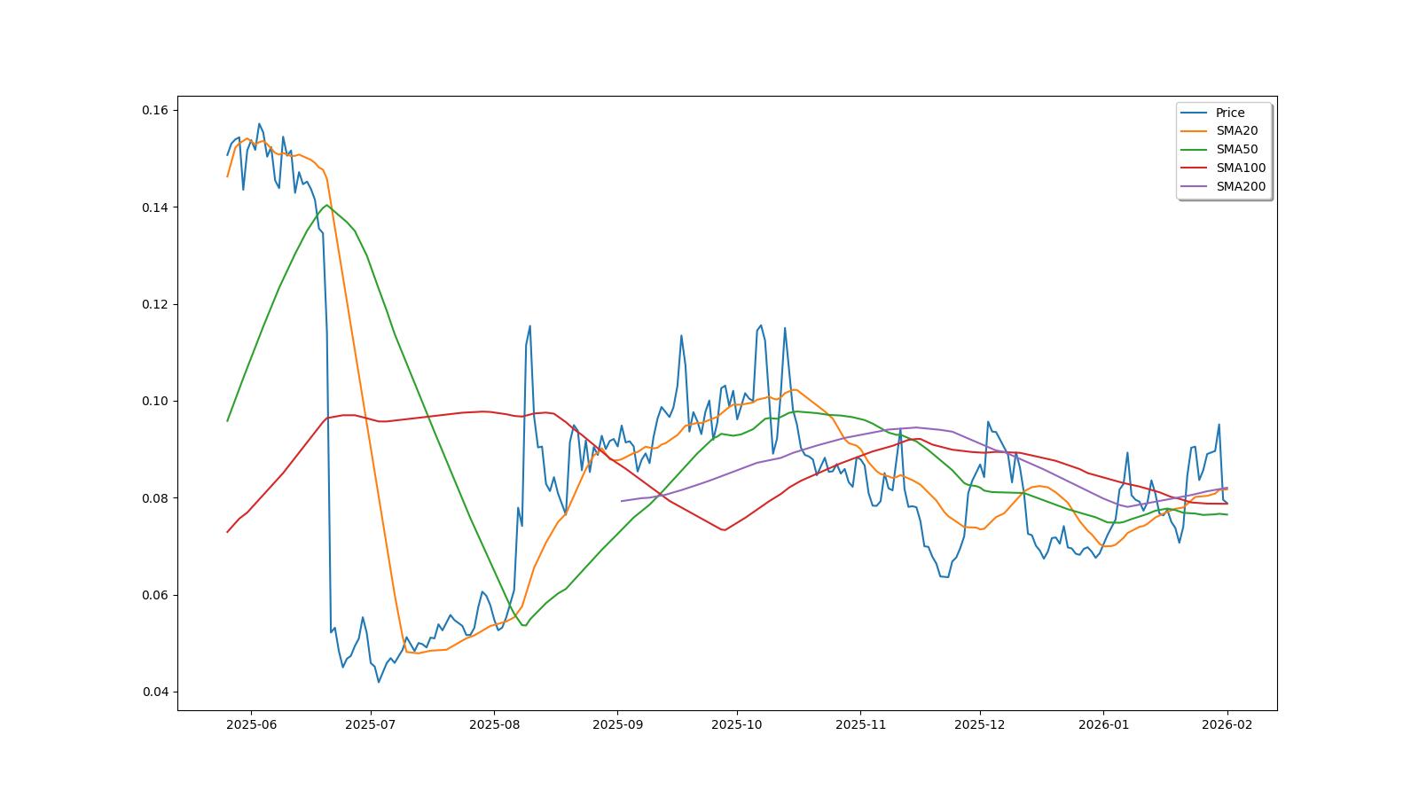 siren Simple Moving Averages