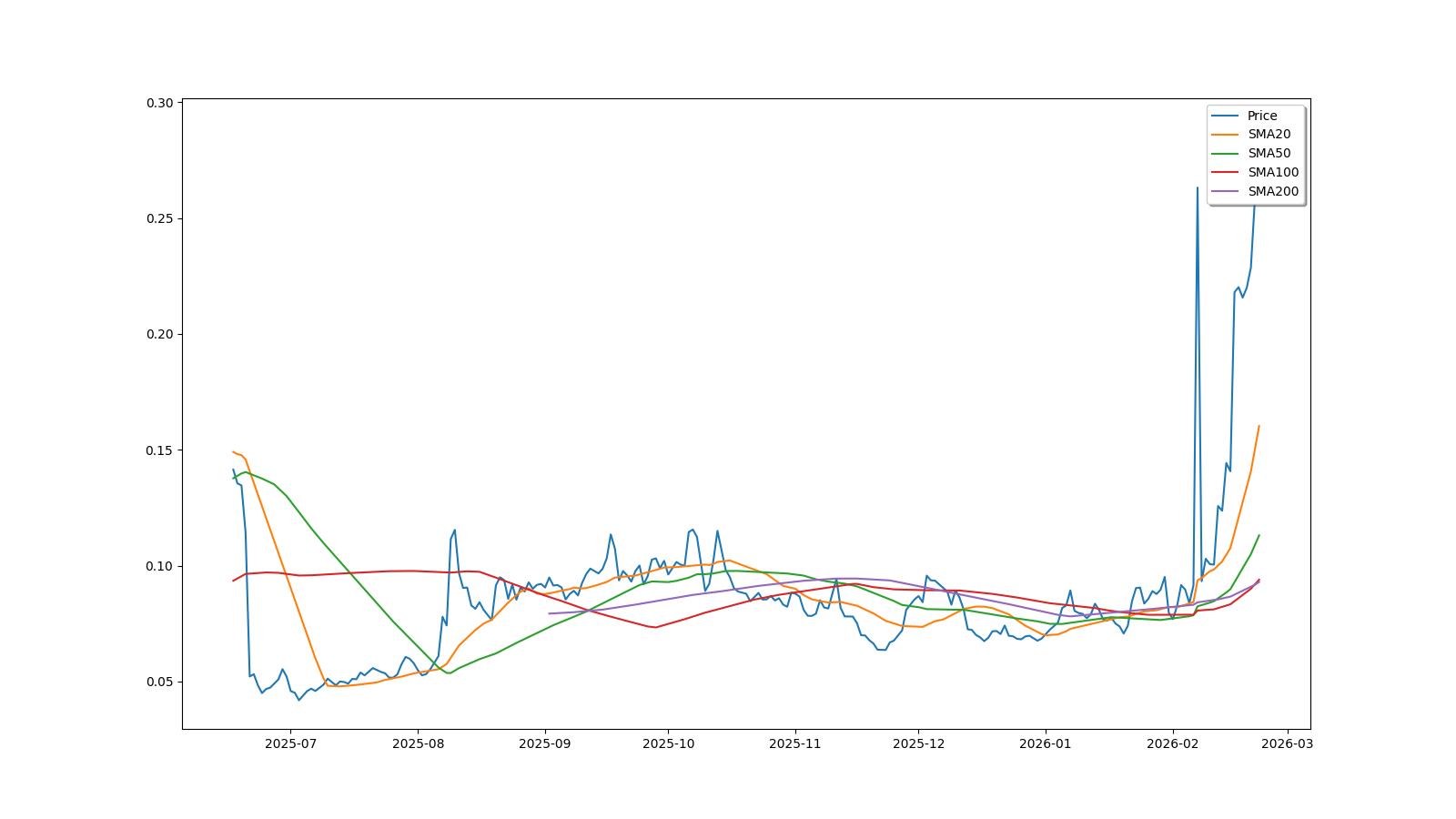 siren Simple Moving Averages