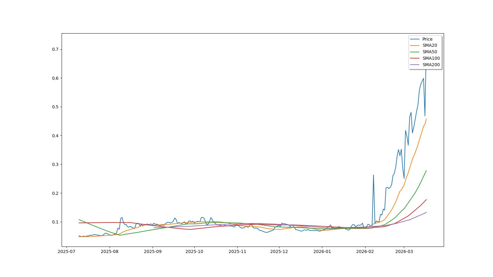siren Simple Moving Averages