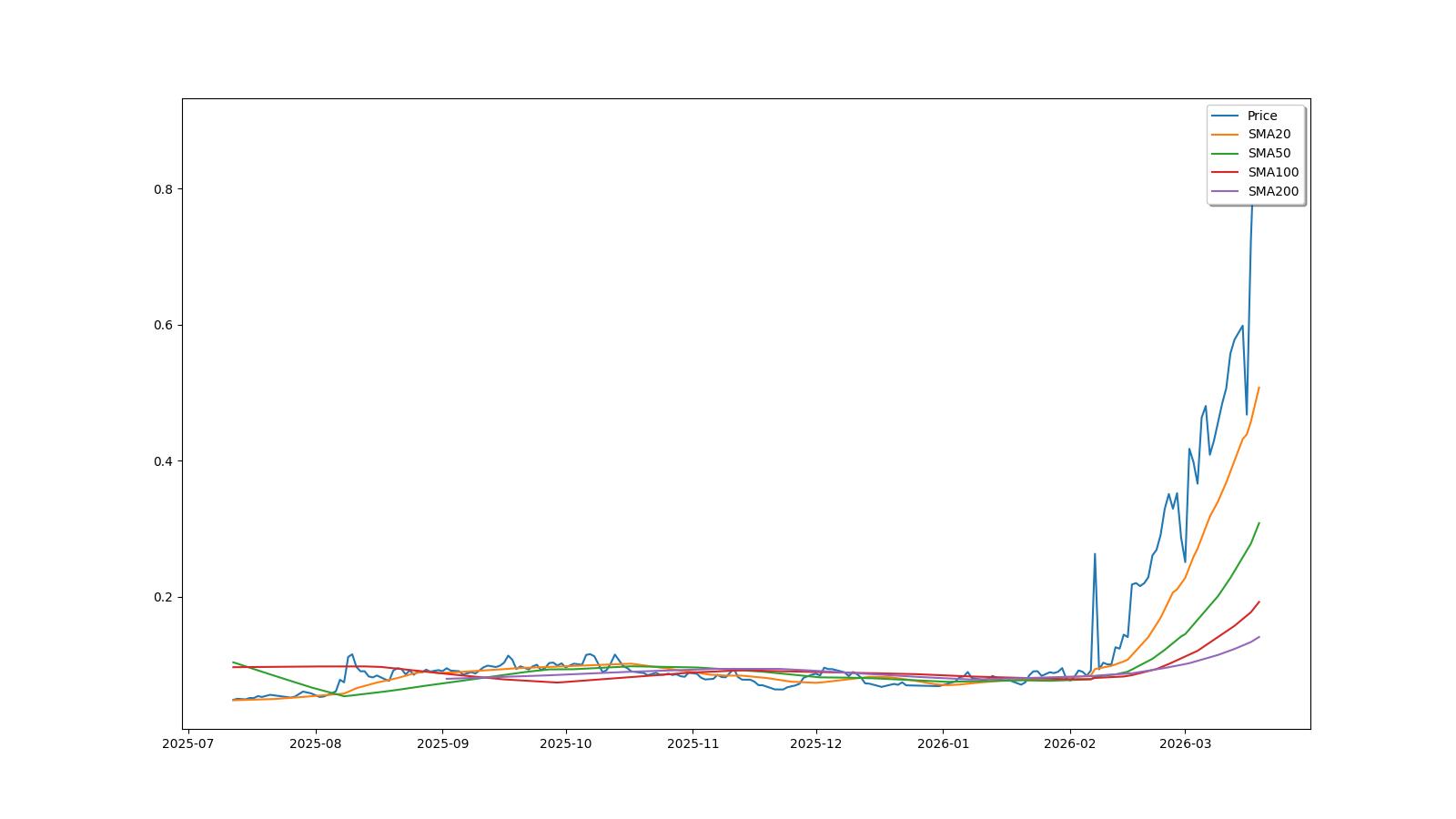 siren Simple Moving Averages