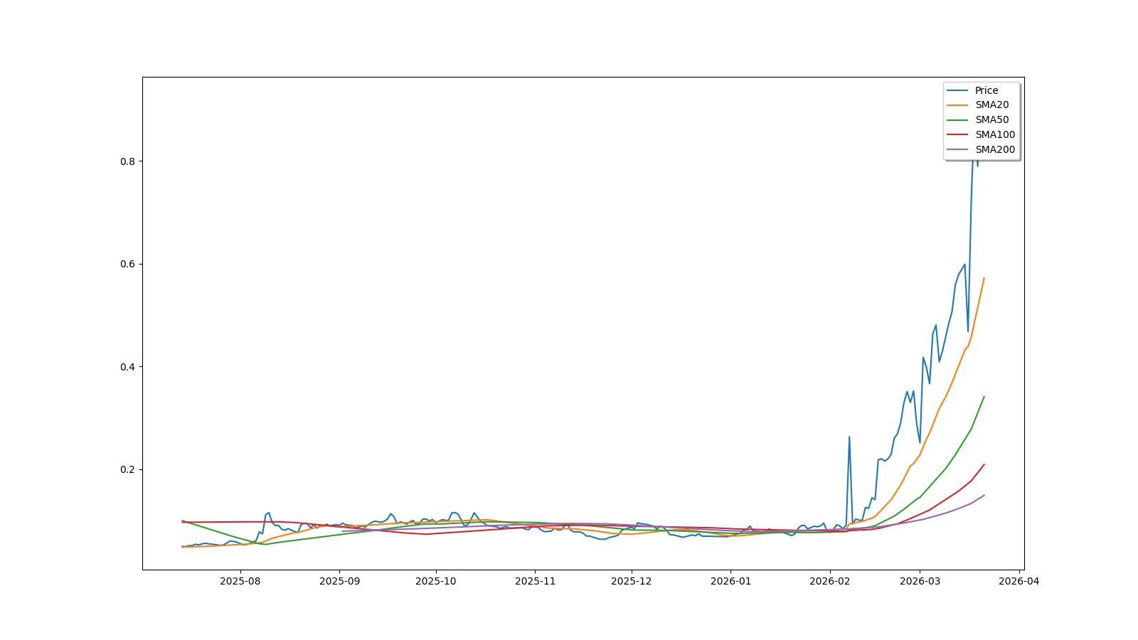 siren Simple Moving Averages
