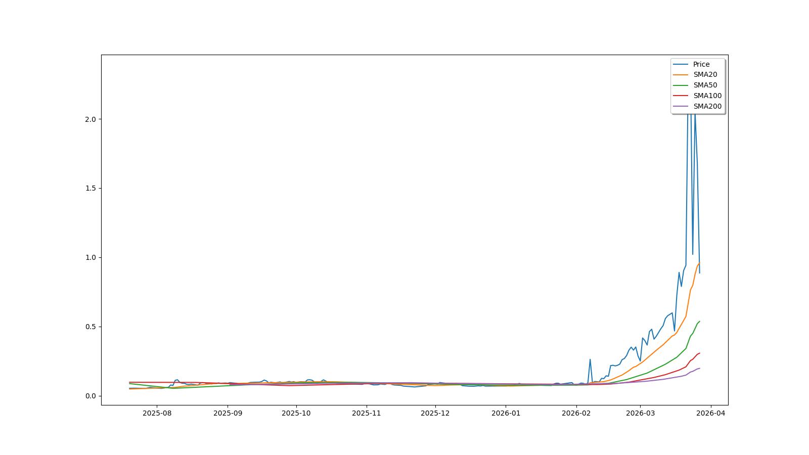 siren Simple Moving Averages