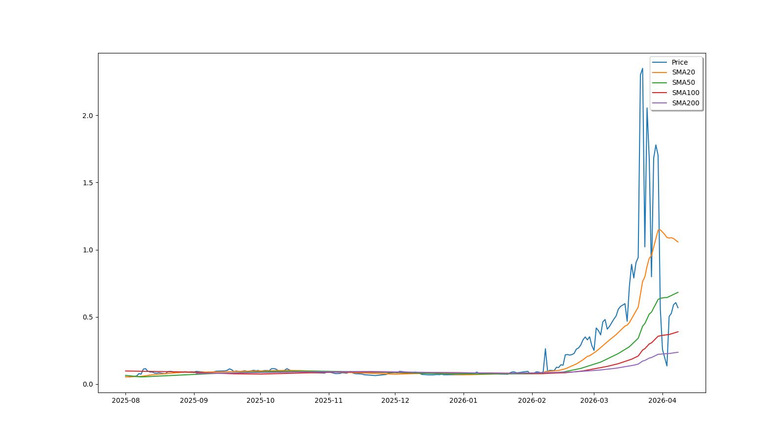 siren Simple Moving Averages